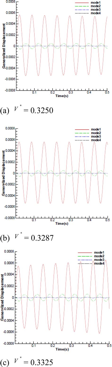 Fixed Point Fluid Structure Interaction Analysis Based On Geometrically