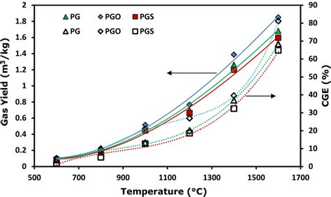 gas yield and energy efficiency at different temperatures in pg pgo