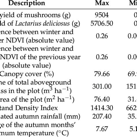 Pearson Correlation Between Pairs Of Variables Download Scientific