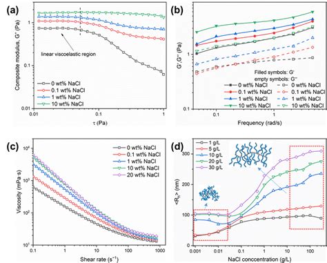 Viscoelastic Behavior A The Storage Modulus G′ Loss Storage