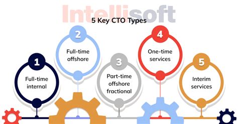 Who Needs CTO-as-a-Service and Why