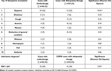 analysis of the inhalation therapy top 10 symptoms complaint and