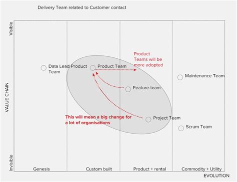 Mapping Strategy With Wardley Maps And S Curves — Seventyone Consulting Ab