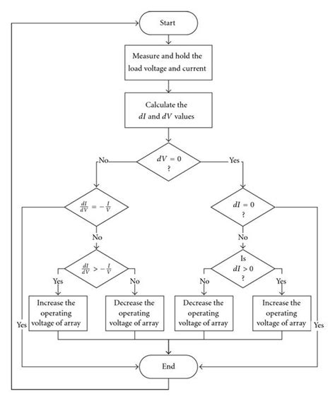 Flowchart Of Ic Algorithms For Mppt 10 Download Scientific Diagram