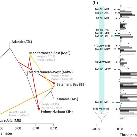tests of migration inferred by treemix a maximum‐likelihood