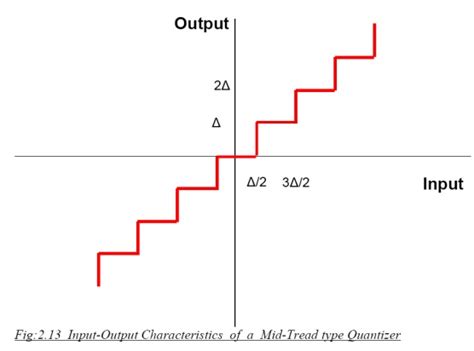 Types Of Quantizers Uniform And Non Uniform Quantization