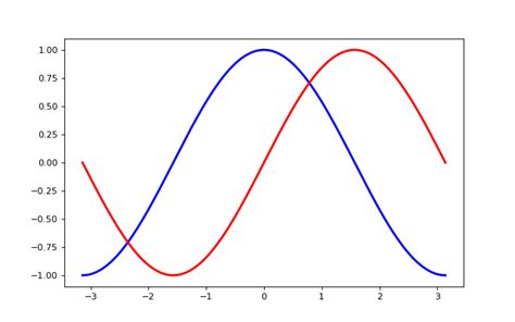 Exercise 4 — Scientific Python Lectures
