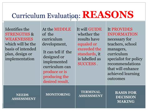 Evaluating A Curriculum Pptx Educational Assessment Education