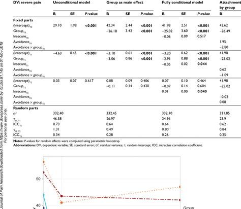 Parameter Estimates For Hlm Models Download Table