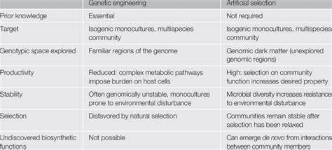 Comparison Of Genetic Engineering Versus Artificial Selection Approaches Download Scientific