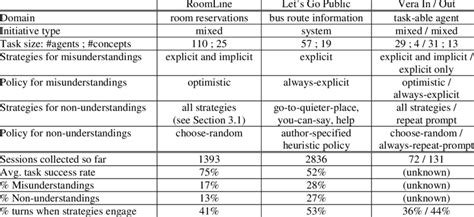 Spoken Dialog Systems Using The Ravenclaw Error Handling Architecture
