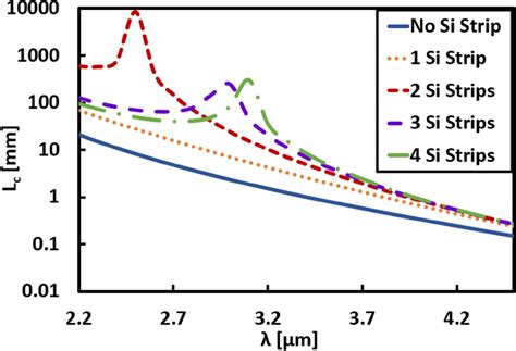 Variation Of The Coupling Length Lc With Wavelength λ For Structures