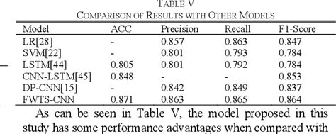 Table V From Mooc Dropout Prediction Using Fwts Cnn Model Based On Fused Feature Weighting And