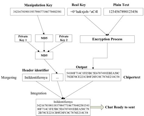 Encryption And Key Distribution Process Download Scientific Diagram