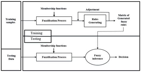 Human Activities Recognition Based On Neuro Fuzzy Finite State Machine