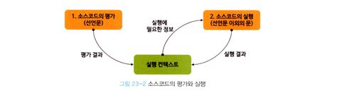 모던 Js Deep Dive 23장 실행 컨텍스트