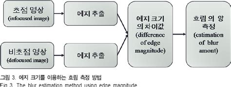 Figure 3 From Depth Map Generation Using Infocused And Defocused Images