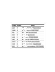 A Quick Guide To Metric Prefixes And Values Course Hero