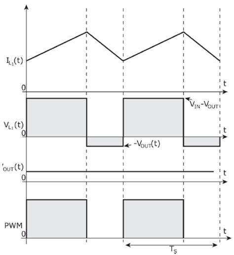 Voltage Mode Control Of Dc Dc Buck Converter And Boost Converter Using Stmicroelectronics Stm32