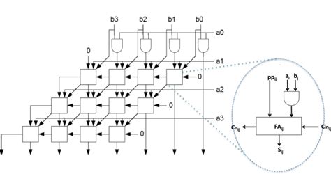 An Illustration Of A 4 × 4 Array Multiplier Architecture Download
