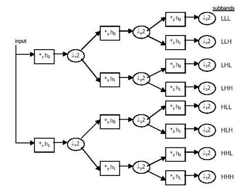 Matlab Code For 3d Dwt 3 Dimensonal Discrete Wavelet Transform