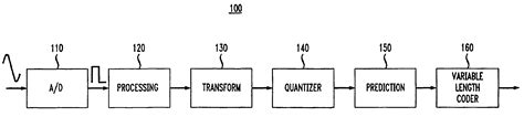 system method and computer readable medium for encoding a signal into macroblocks eureka