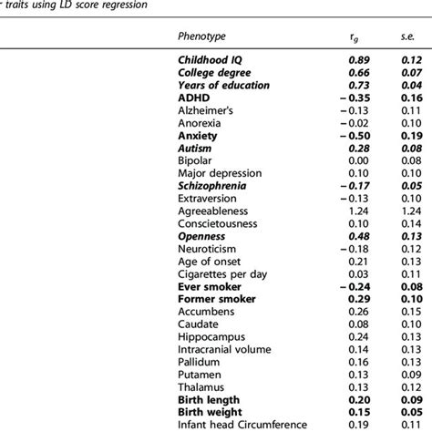 Results Of Genetic Correlation Using Ld Score Regression Download Table