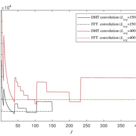 Number Of Clock Cycles Required By The Dht Based Convolution Filter And Download Scientific