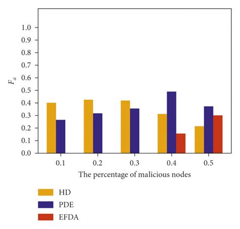 the impact of the percentage of malicious nodes a impact of the