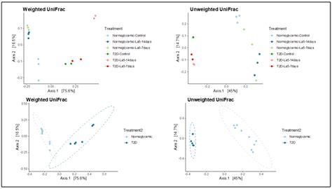 Impact Of Lactobacillus Acidophilus—la5 On Composition And Metabolism Of The Intestinal
