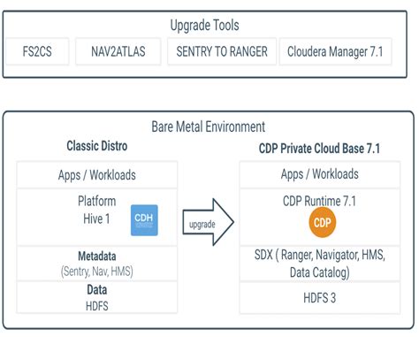 upgrade journey the path from cdh to cdp private cloud cloudera blog
