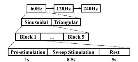 Figure 1 From Assessing The Effect Of The Refresh Rate Of A Device On Various Motion Stimulation