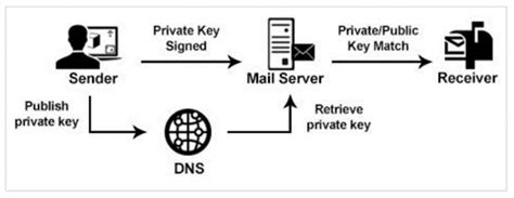 Sender Authentication The Learning Site