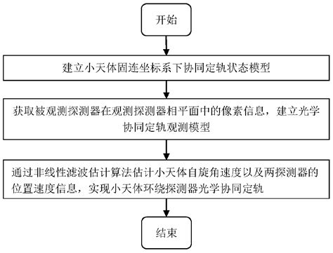 Optical Cooperative Orbit Determination Method For Small Celestial Body Surrounding Detector