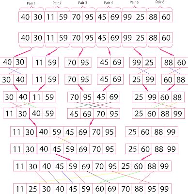 Merge Sort Example Step By Step With Figures