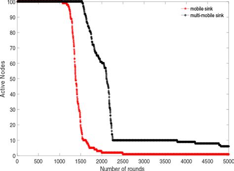 Alive Nodes In Terms Of Rounds Download Scientific Diagram