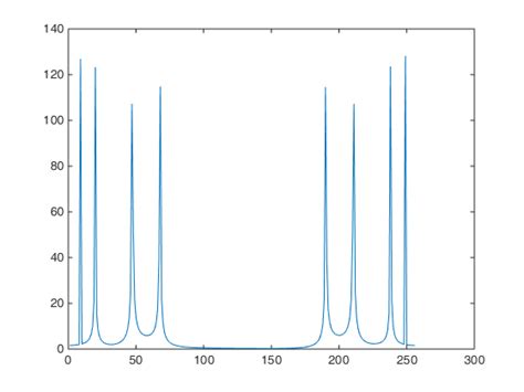 Ccslaunchxl F28379d Why Cfft Dsp Library Output Is Different From
