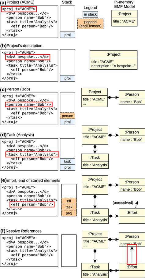 Parsing Process Over A Simplified Listing 2 Download Scientific Diagram