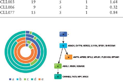 Figure 2 From Clonality Inference In Multiple Tumor Samples Using