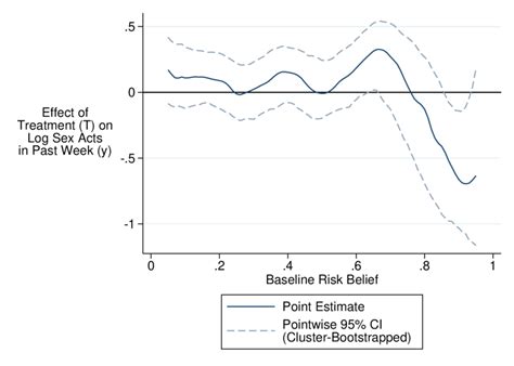 Figure F 2 Reduced Form Effect Of Treatment T On Log Sex Acts In Download Scientific Diagram