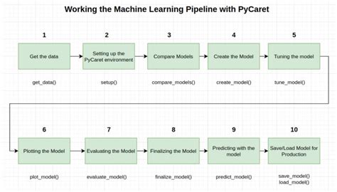 Moez Ali On Linkedin Datascience Machinelearning Opensource Python Programing Pycaret