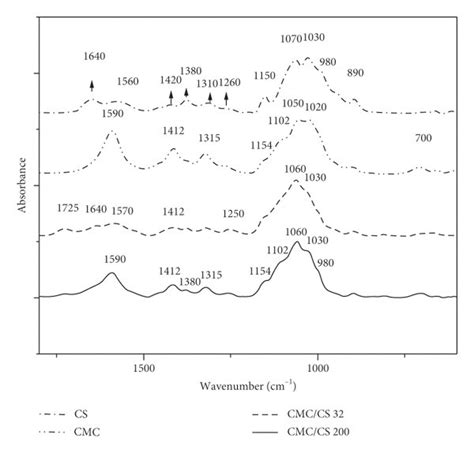 Ftir Spectra From Cs Cmc Cmc Cs Ratio 32 And Cmc Cs Ratio 200