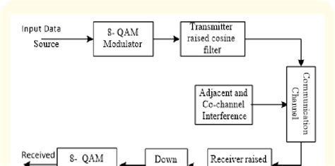 The Block Diagram Of The System Showing Aci And Cci Signals Download
