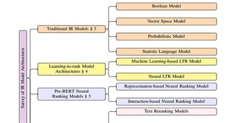 Architectural Evolution Of Information Retrieval Systems The Impact Of Context Size And Model