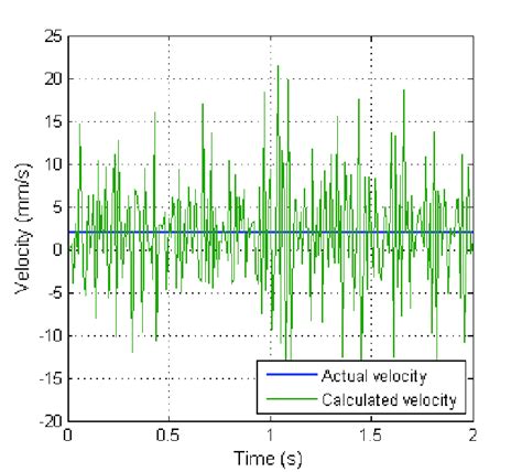 Numerically Calculated Velocity Download Scientific Diagram