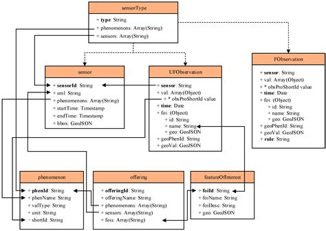 Sensors Free Full Text Efficient Streaming Mass Spatio Temporal Vehicle Data Access In Urban