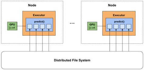 accelerate deep learning and llm inference with apache spark in the cloud nvidia technical blog