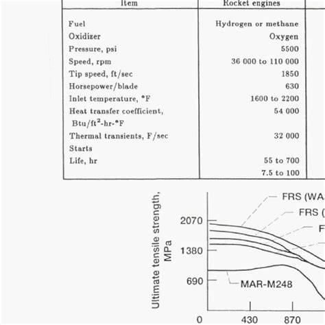 Comparison Of Reusable Rocket Engine And Aircraft Engine Turbine