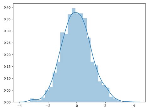 Python How Do You Merge A Bar Plot And A Density Plot In One With Pandas Stack Overflow