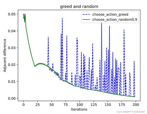 Q Learning Csdn博客
